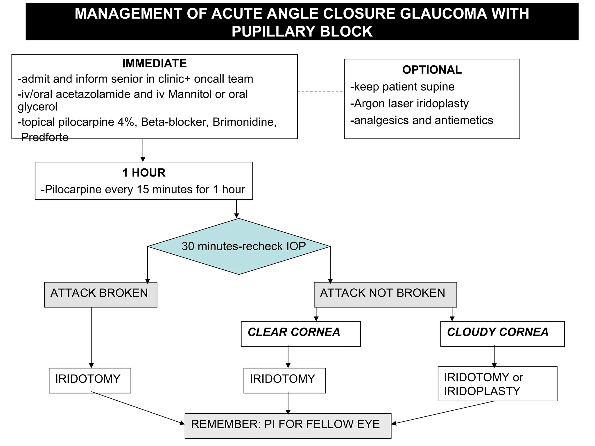 New Flow-chart for Acute Angle-Closure Glaucoma.ppt