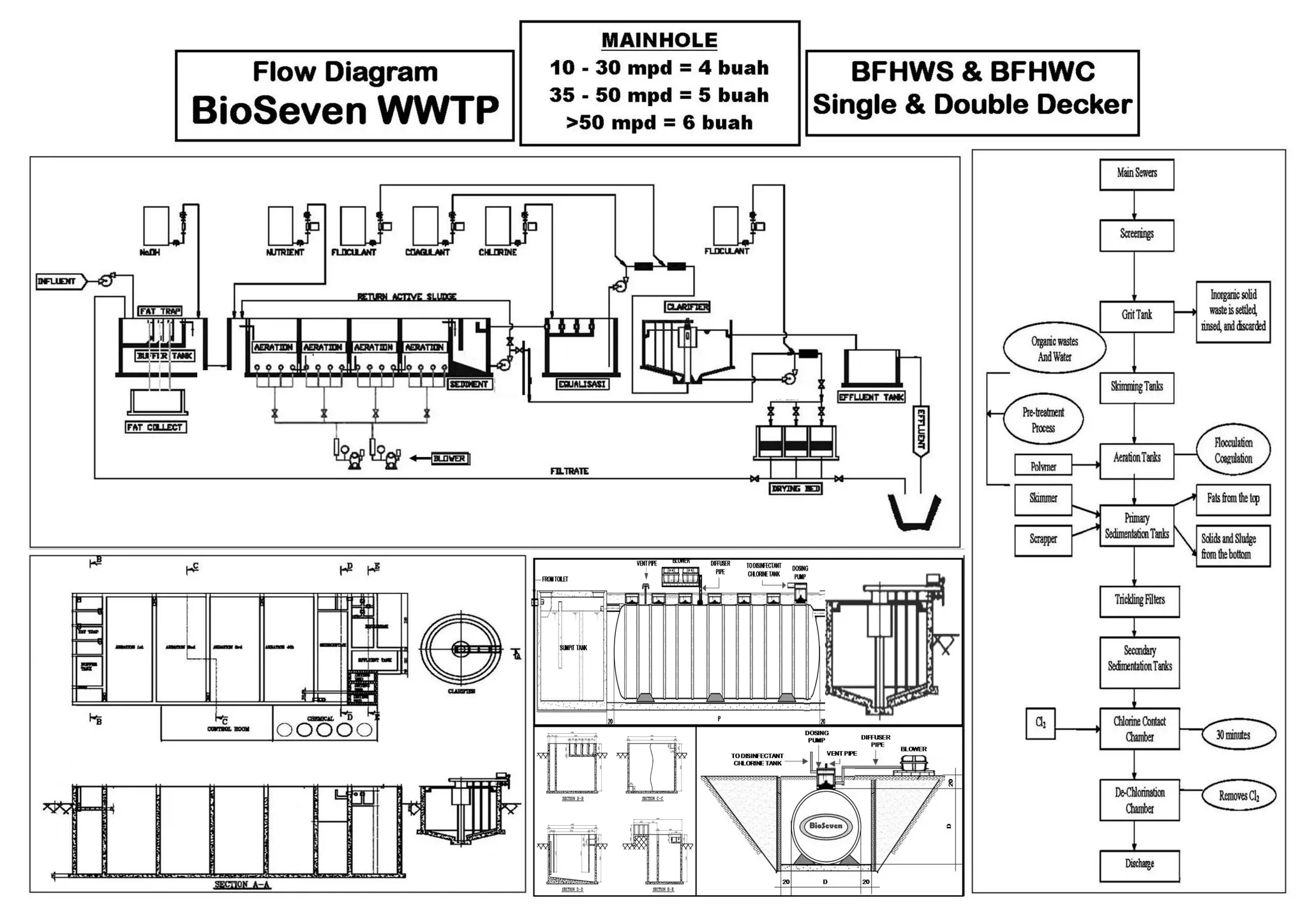 New flow diagram bio seven wwtp (bfhws bfhwc series) | PDF