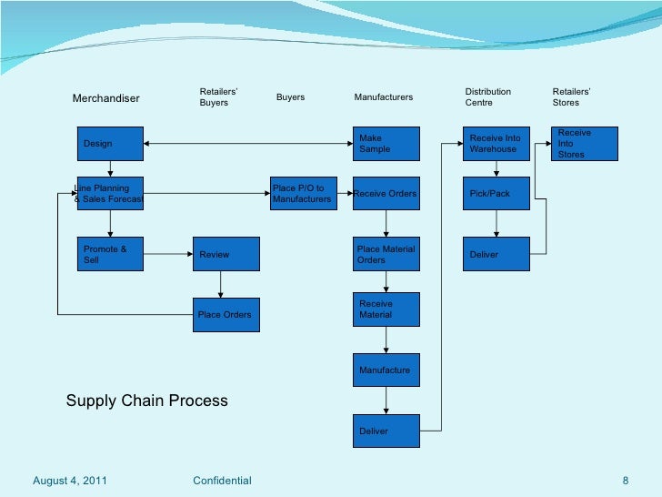 New focus garment supply chain strategic planning