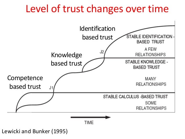 Trust, weak ties and innovation