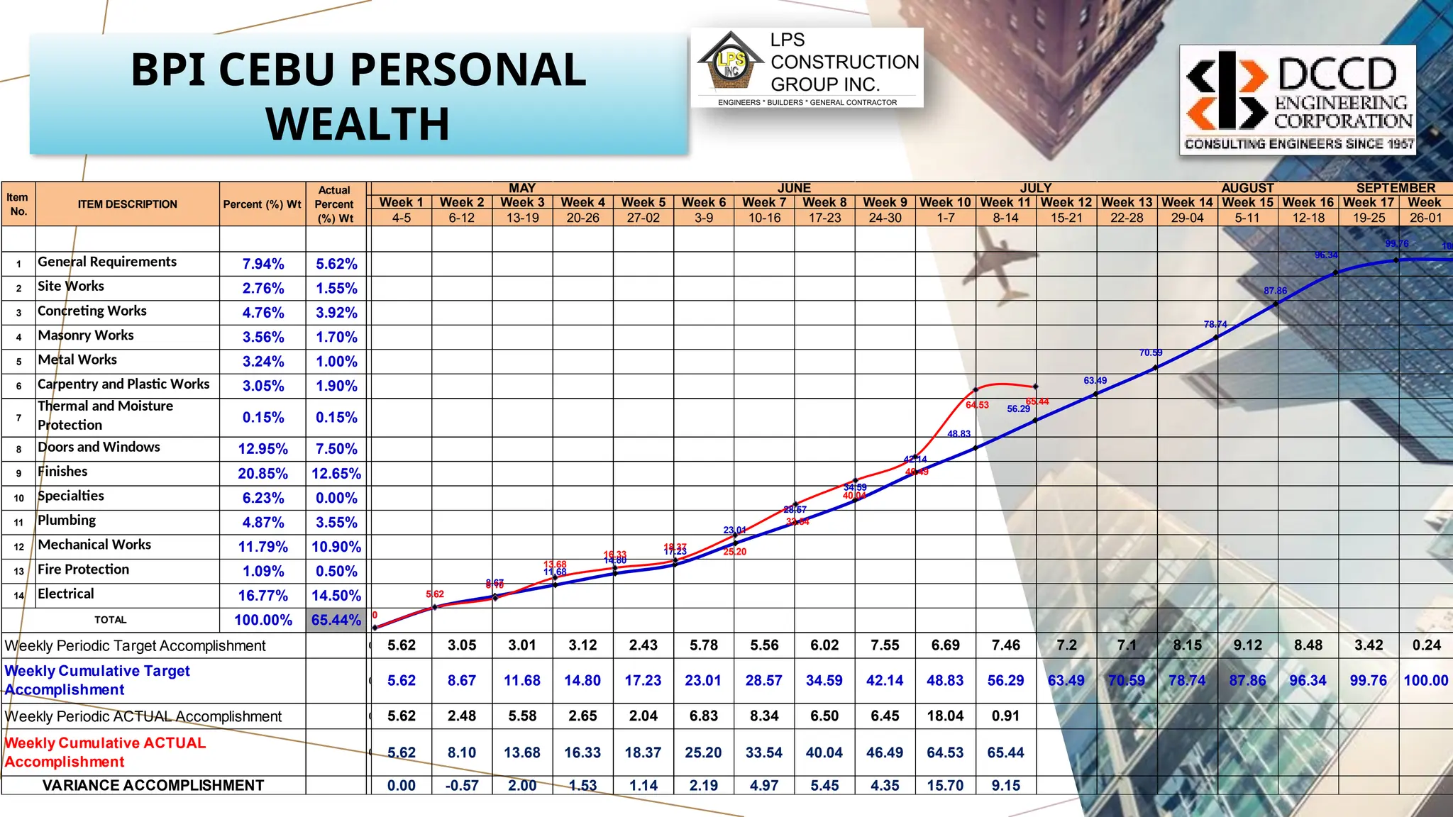 New Format for BPI Dau Presentation of reports | PPTX