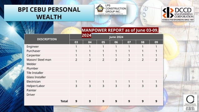 New Format for BPI Dau Presentation of reports | PPT