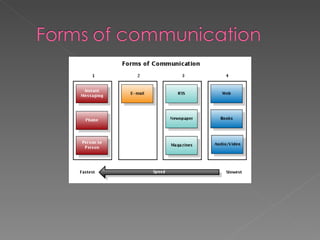 New Forms Of Communication | PPT