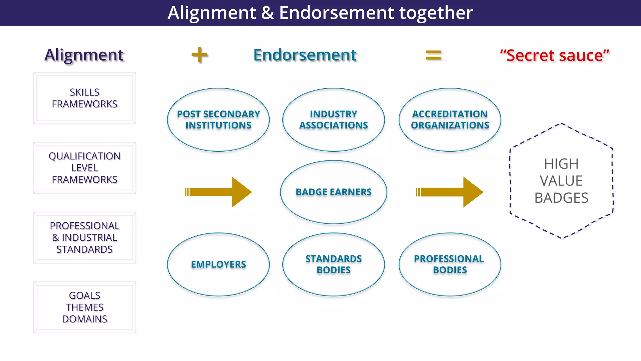 OBF Academy - New framework alignment hub for your badges | PPT