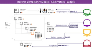 OBF Academy - New framework alignment hub for your badges | PPT