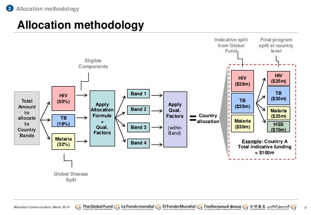 New funding model allocation external