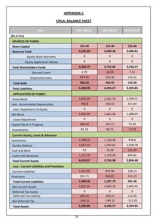 Cipla Balance Sheet analysis | PDF