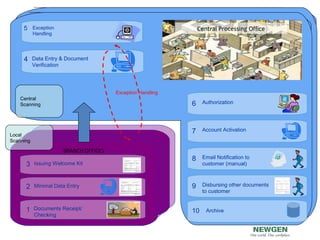 Newgen Account Opening Solution on Cloud | PPT | Free Download