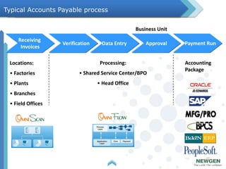 Accounts Payable Process Flow Chart In Sap