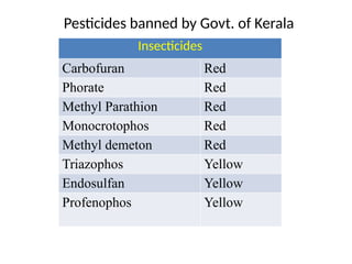 new generation insecticides and eliminated insecticide | PPTX