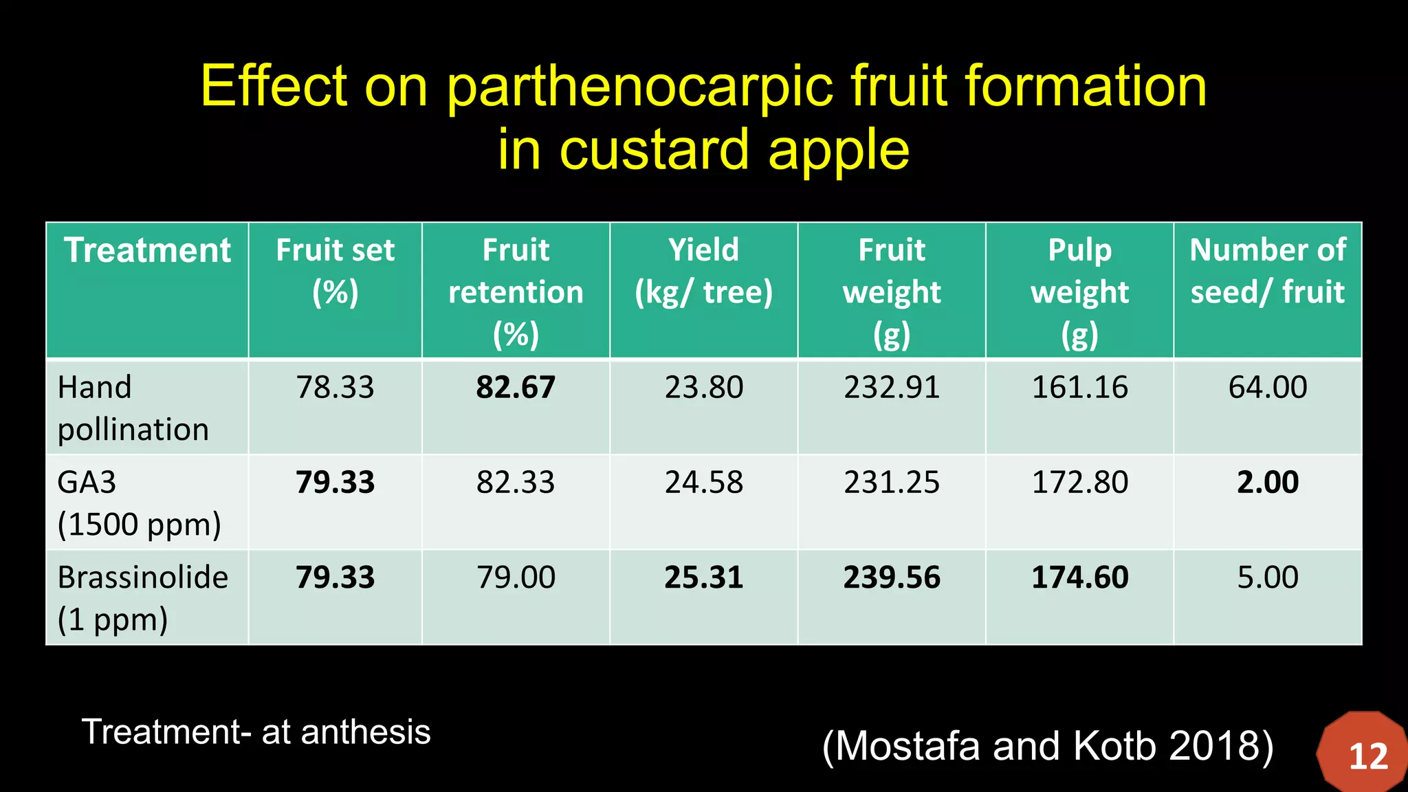 New generation plant growth regulators in fruit crops | PPTX