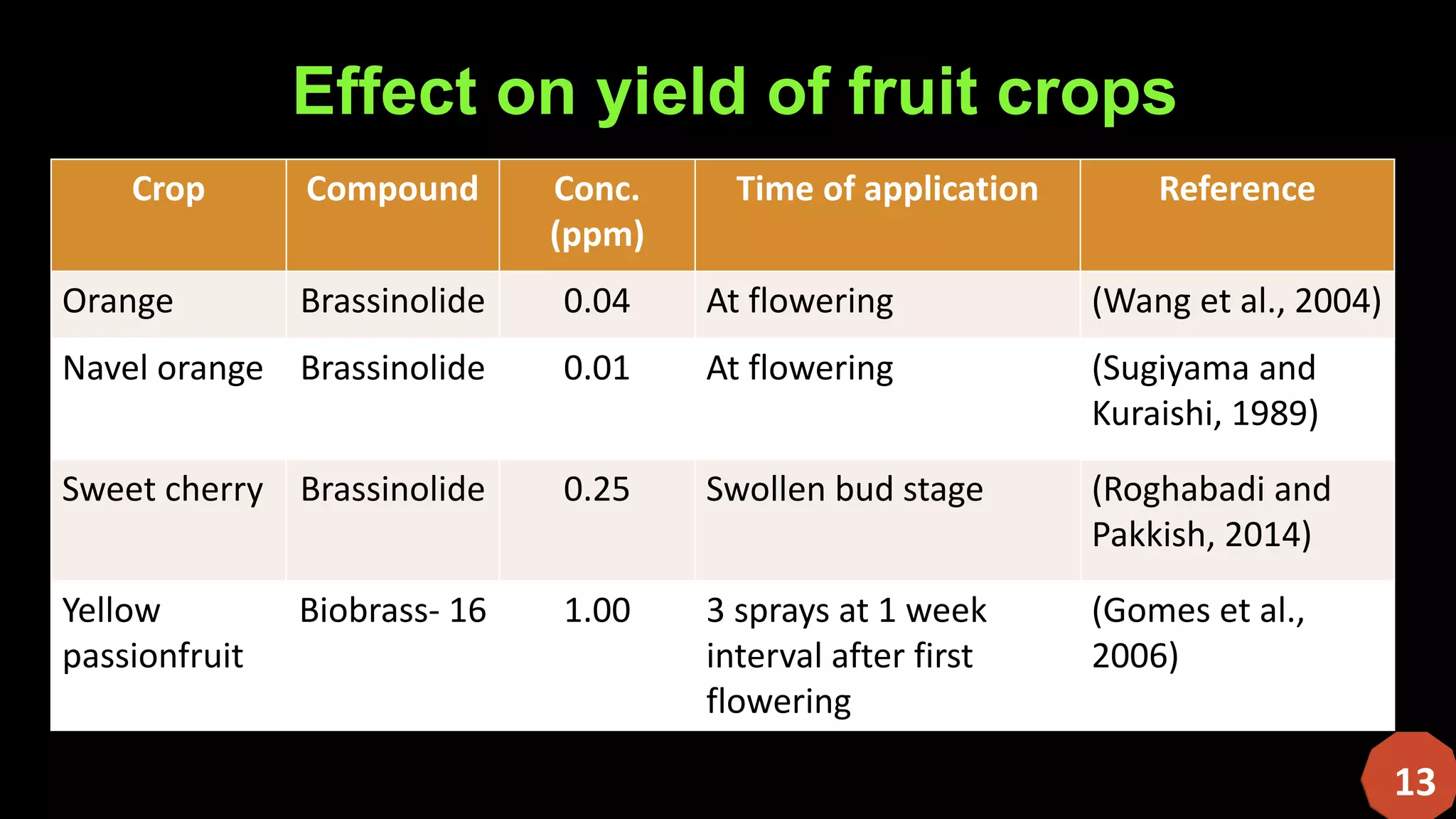 New generation plant growth regulators in fruit crops | PPTX