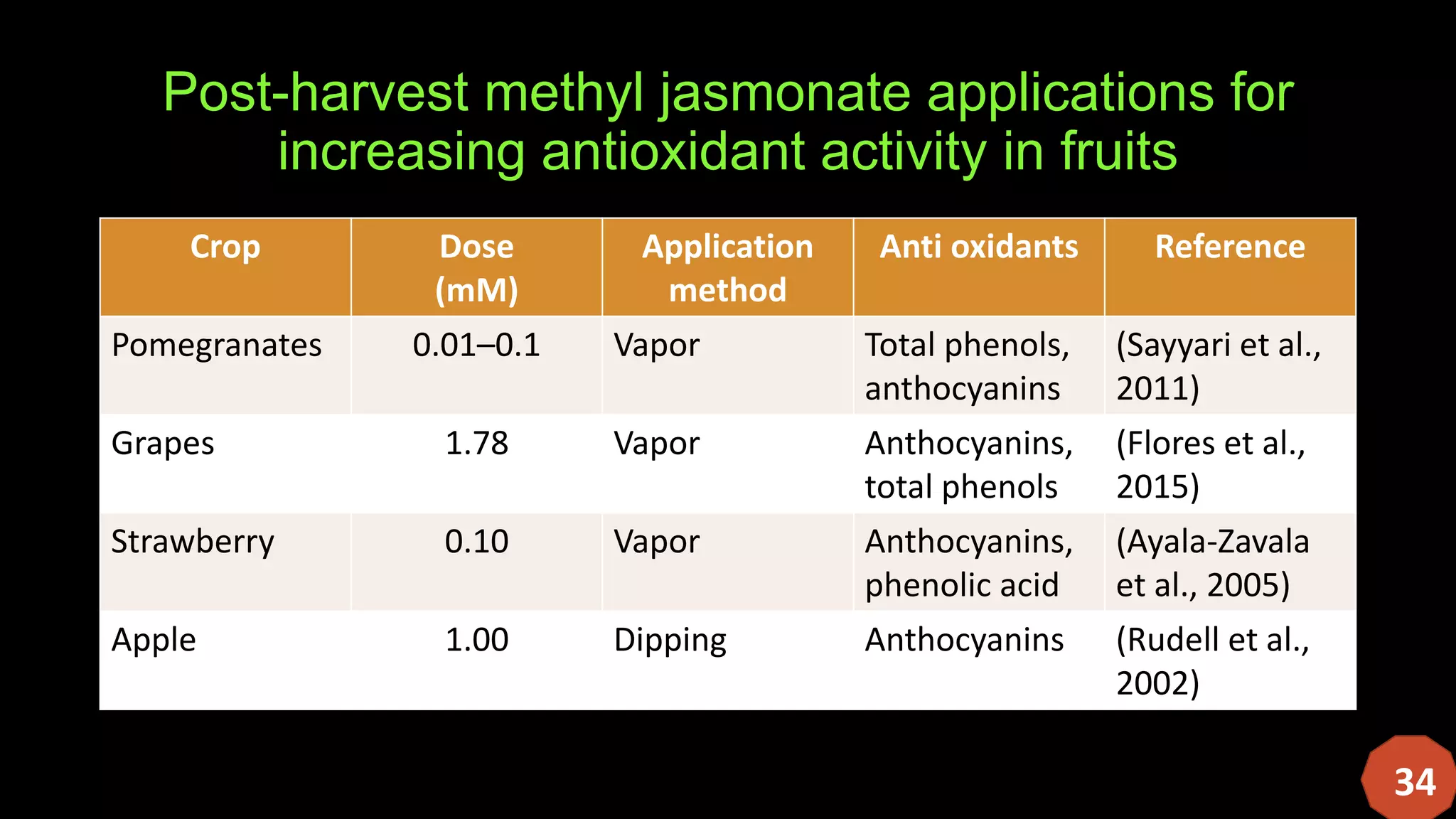 New generation plant growth regulators in fruit crops | PPTX