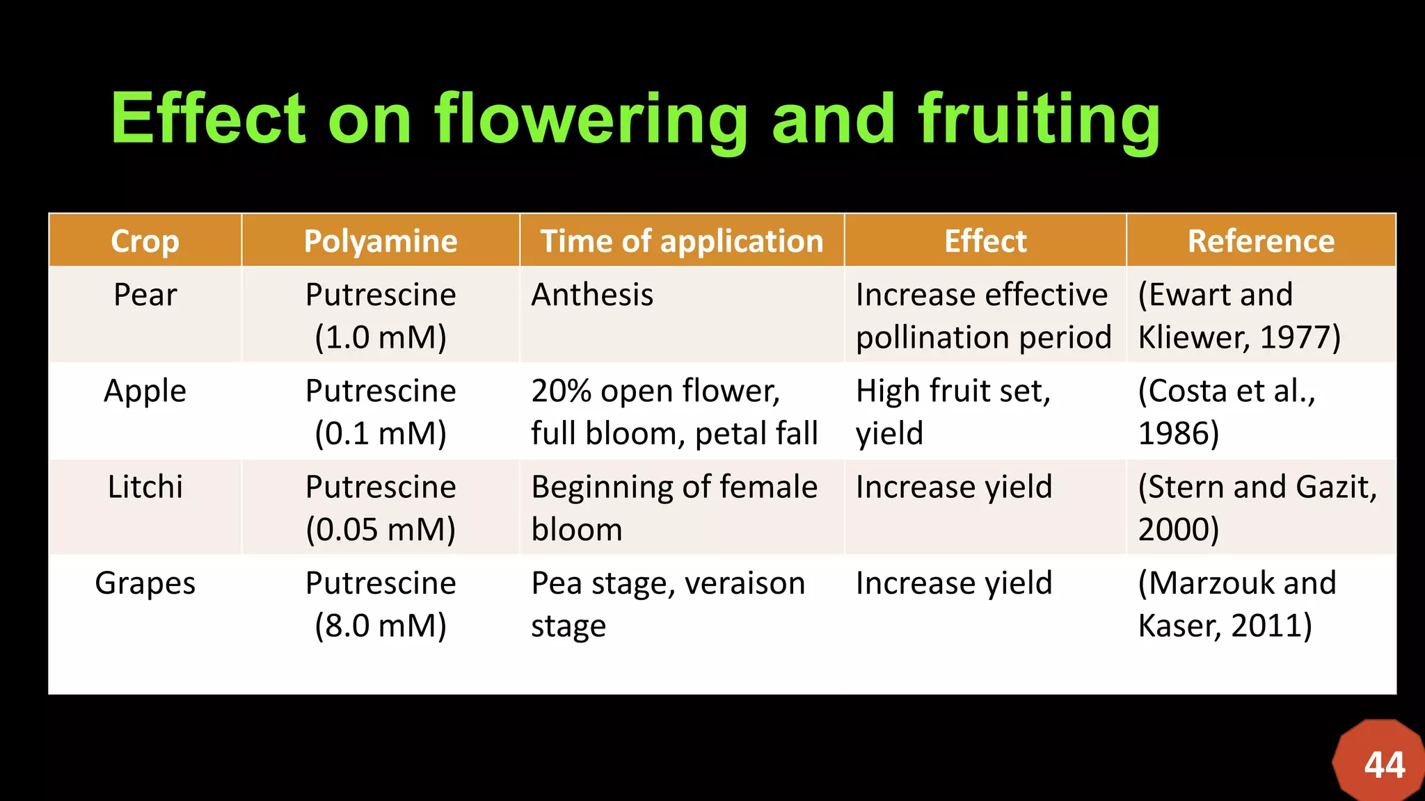 New generation plant growth regulators in fruit crops | PPTX