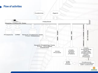 Newgen solution Customer Query Resolution and Response Tracking System ...