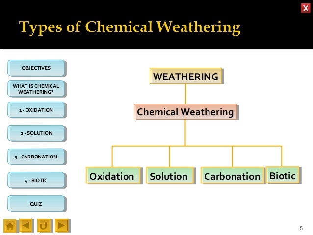 Carbonation Weathering Diagram