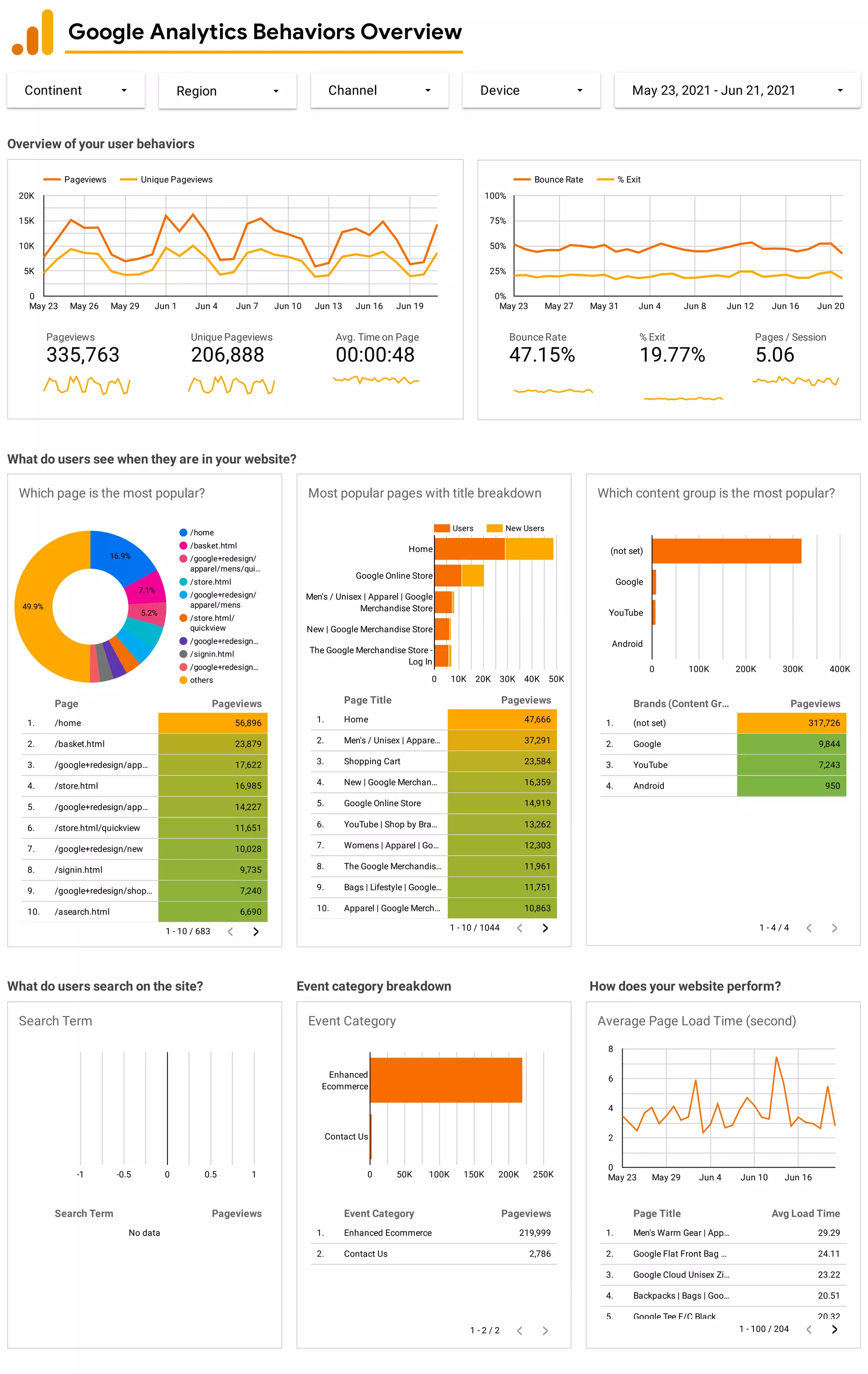 [New] google analytics_behavior_overview | PDF