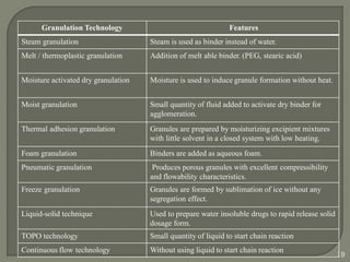 New granulation methods (devilal .kethavath ) | PDF