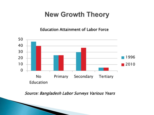 New growth theory | PPTX | Business | Business and Finance
