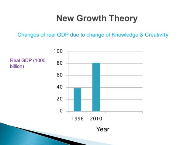 New growth theory | PPTX | Business | Business and Finance