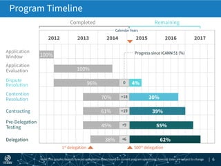 ICANN 52: New gTLD Program: Status, Reviews and Next Round | PPT