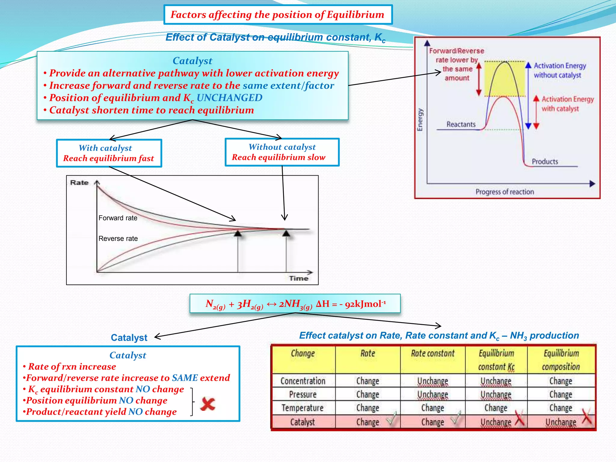 IB Chemistry on Le Chatelier's Principle, Haber and Contact Process | PPTX
