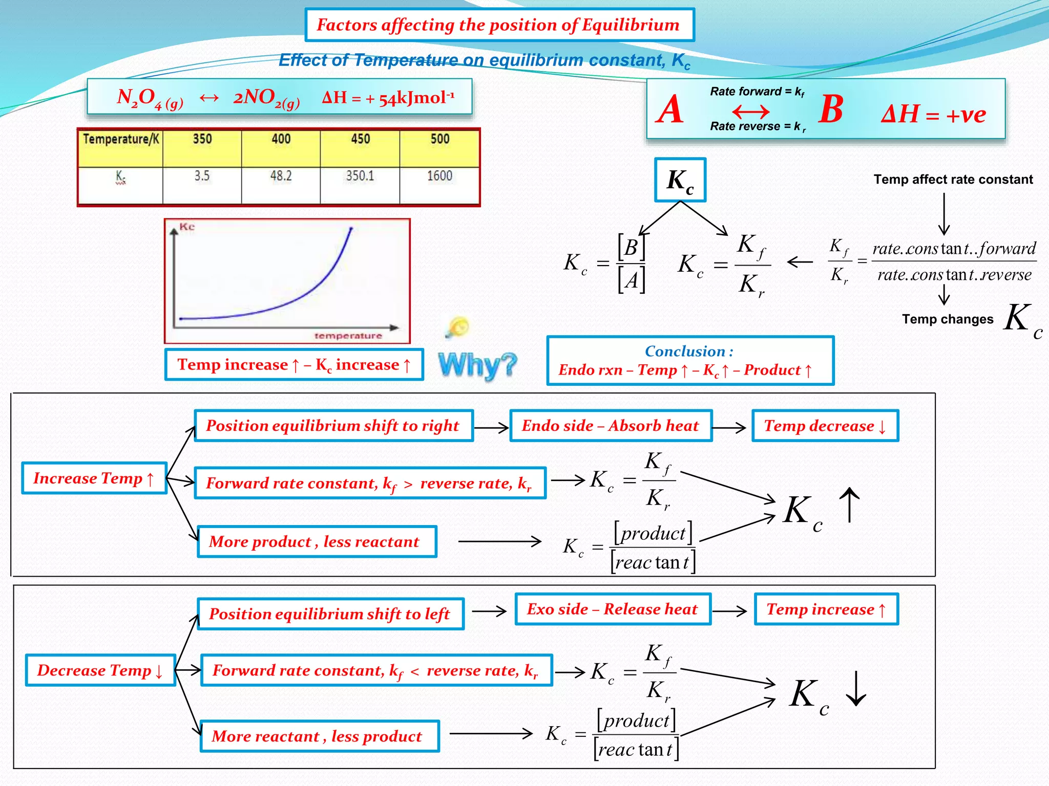 IB Chemistry on Le Chatelier's Principle, Haber and Contact Process | PPTX