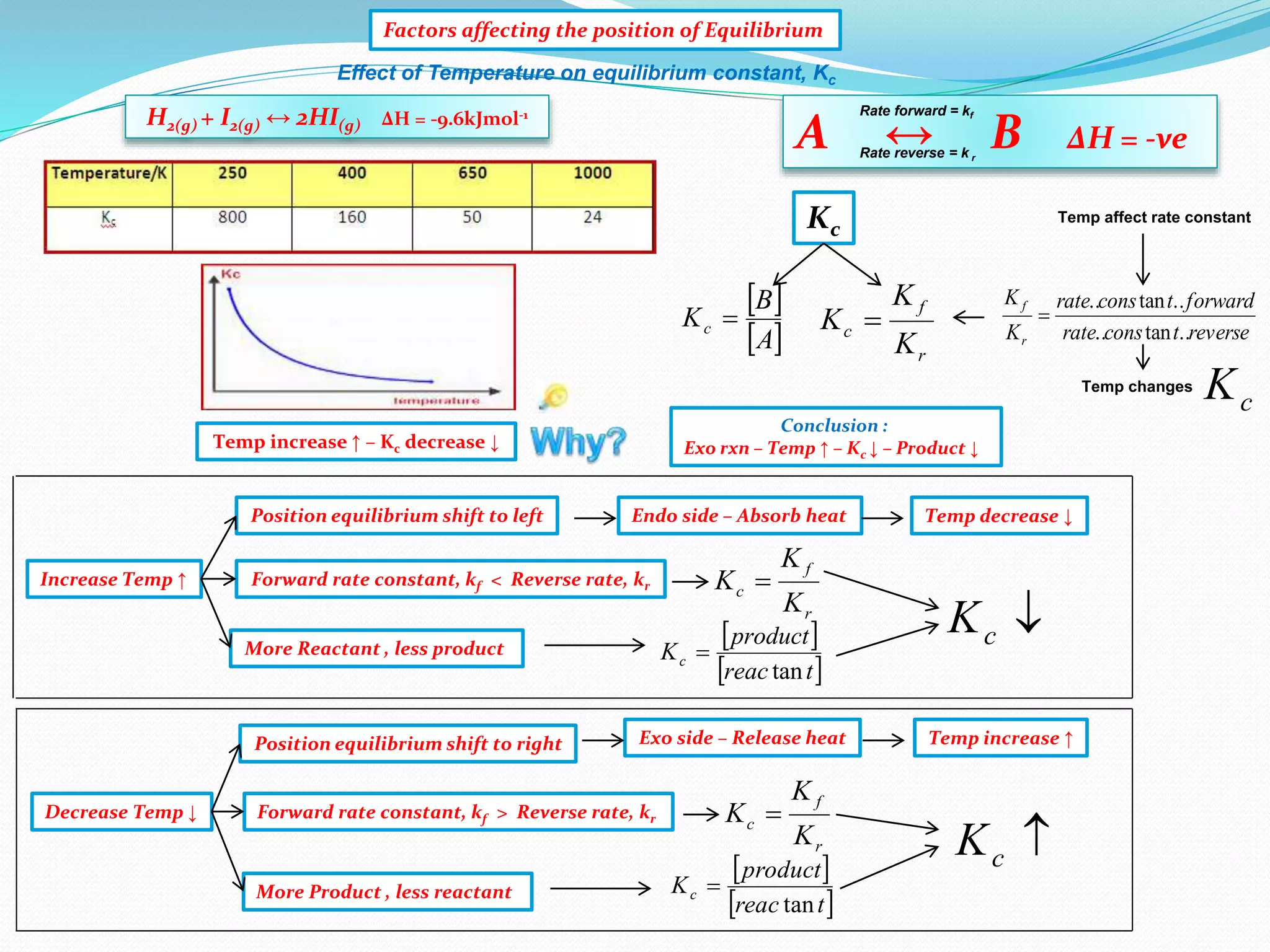 IB Chemistry on Le Chatelier's Principle, Haber and Contact Process | PPTX