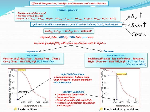 IB Chemistry on Le Chatelier's Principle, Haber and Contact Process | PPTX