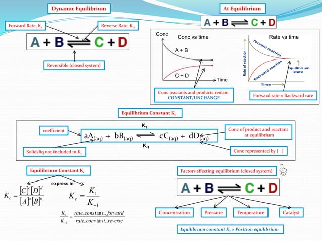 IB Chemistry on Le Chatelier's Principle, Haber and Contact Process | PPTX