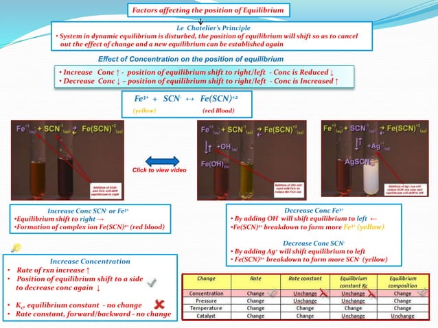 IB Chemistry on Le Chatelier's Principle, Haber and Contact Process | PPTX