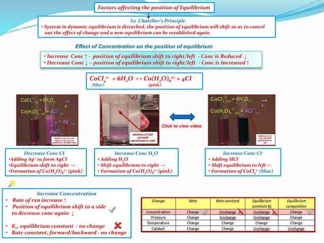IB Chemistry on Le Chatelier's Principle, Haber and Contact Process | PPTX