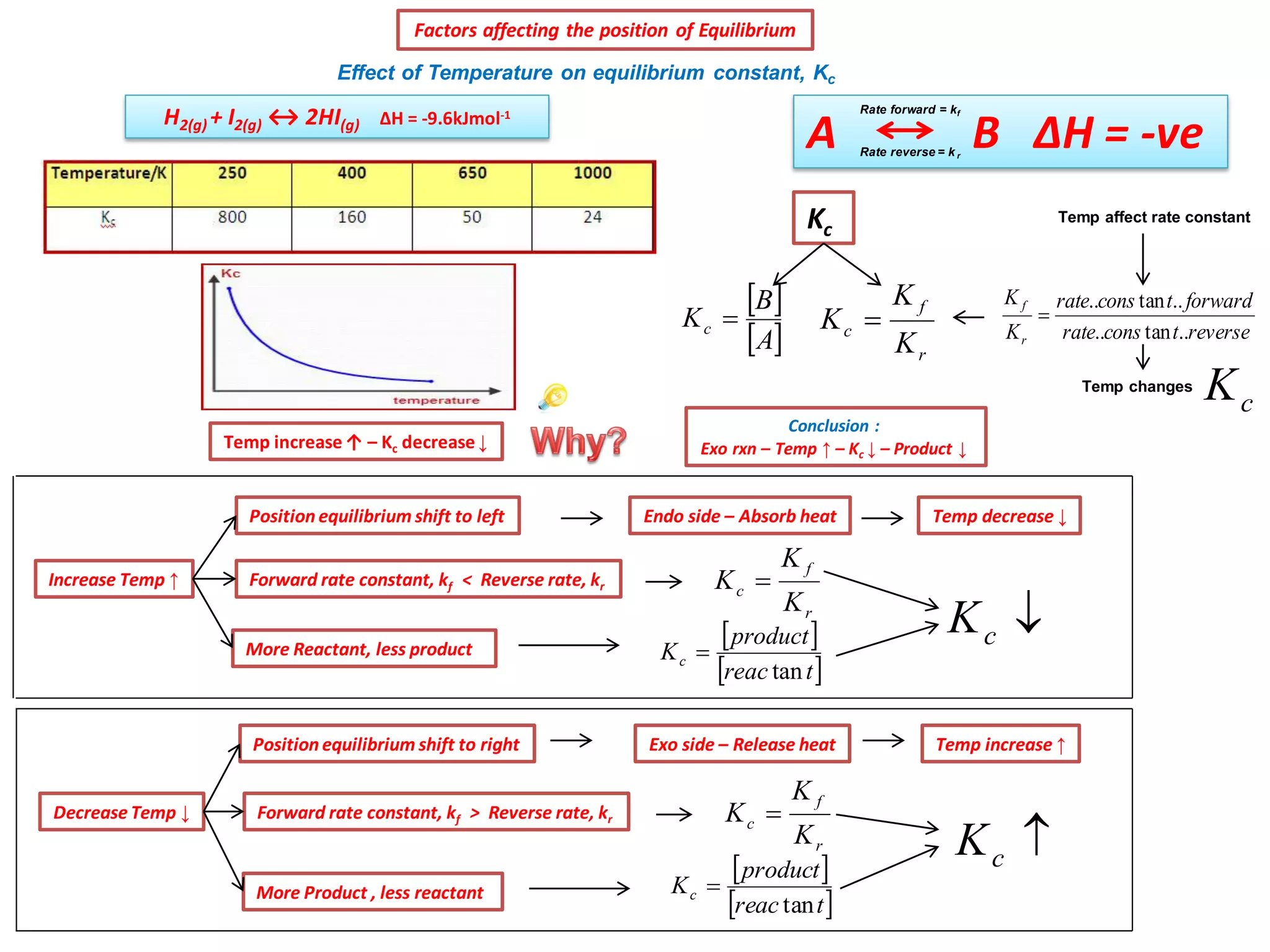 IB Chemistry on Le Chatelier's Principle, Haber and Contact Process | PDF