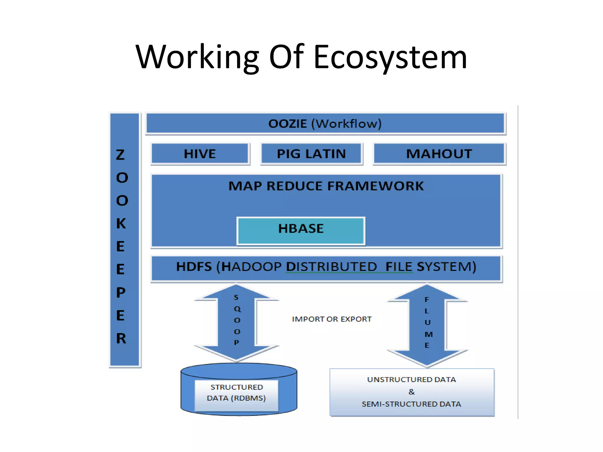 Hadoop And Their Ecosystem ppt | PPTX