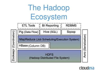 Hadoop And Their Ecosystem ppt | PPTX
