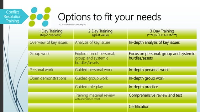 4 -in-1 Conflict Resolution Training (w/Certification) | PPT