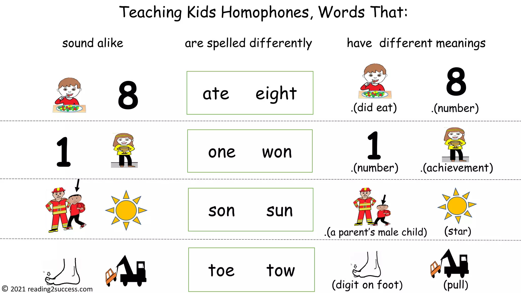 NeTeaching Kids #Homophones - Words That: Sound Alike, Spelled ...