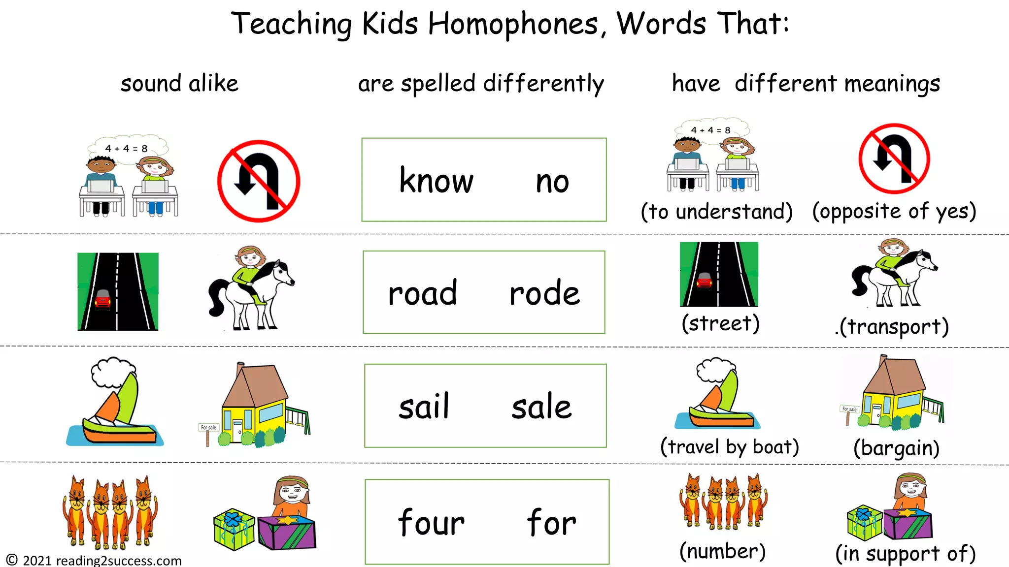NeTeaching Kids #Homophones - Words That: Sound Alike, Spelled ...