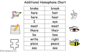 NeTeaching Kids #Homophones - Words That: Sound Alike, Spelled ...