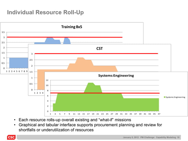 Newhouse capability modeling v2 | PPTX