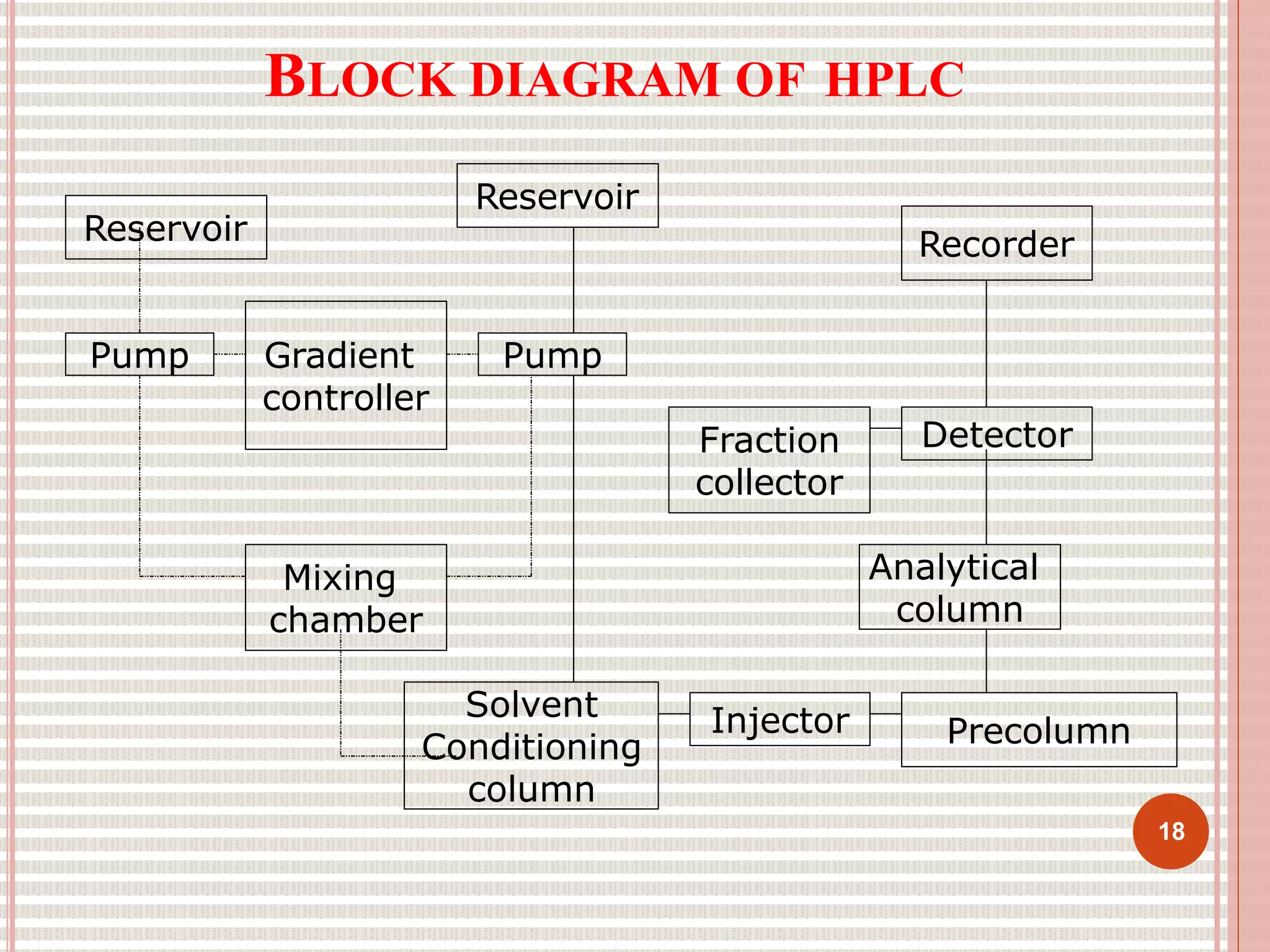 HPLC | PPTX