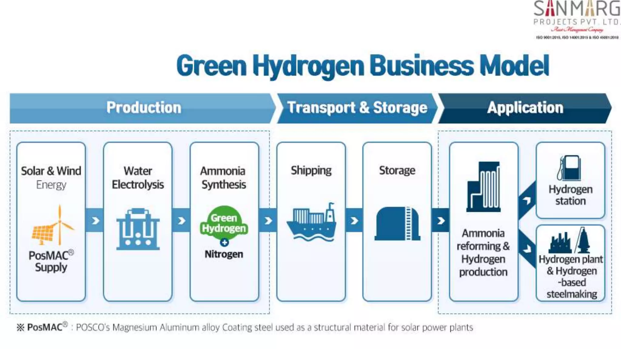 hydrogen as a fuel , ecosystem and future initiative | PPTX