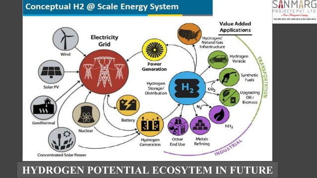 hydrogen as a fuel , ecosystem and future initiative | PPT