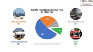 hydrogen as a fuel , ecosystem and future initiative | PPTX