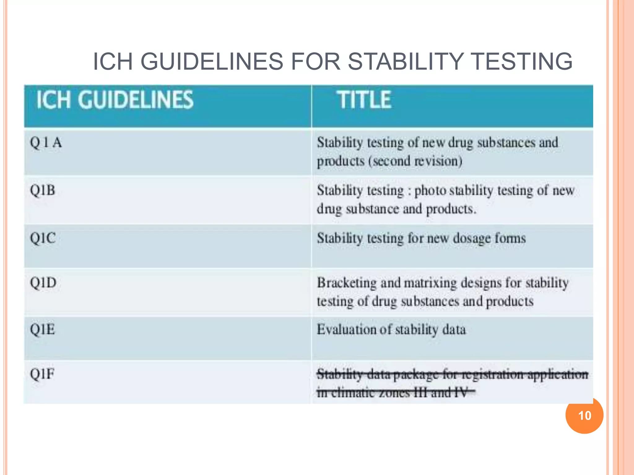 ICH Guidelines for stability testing | PPTX