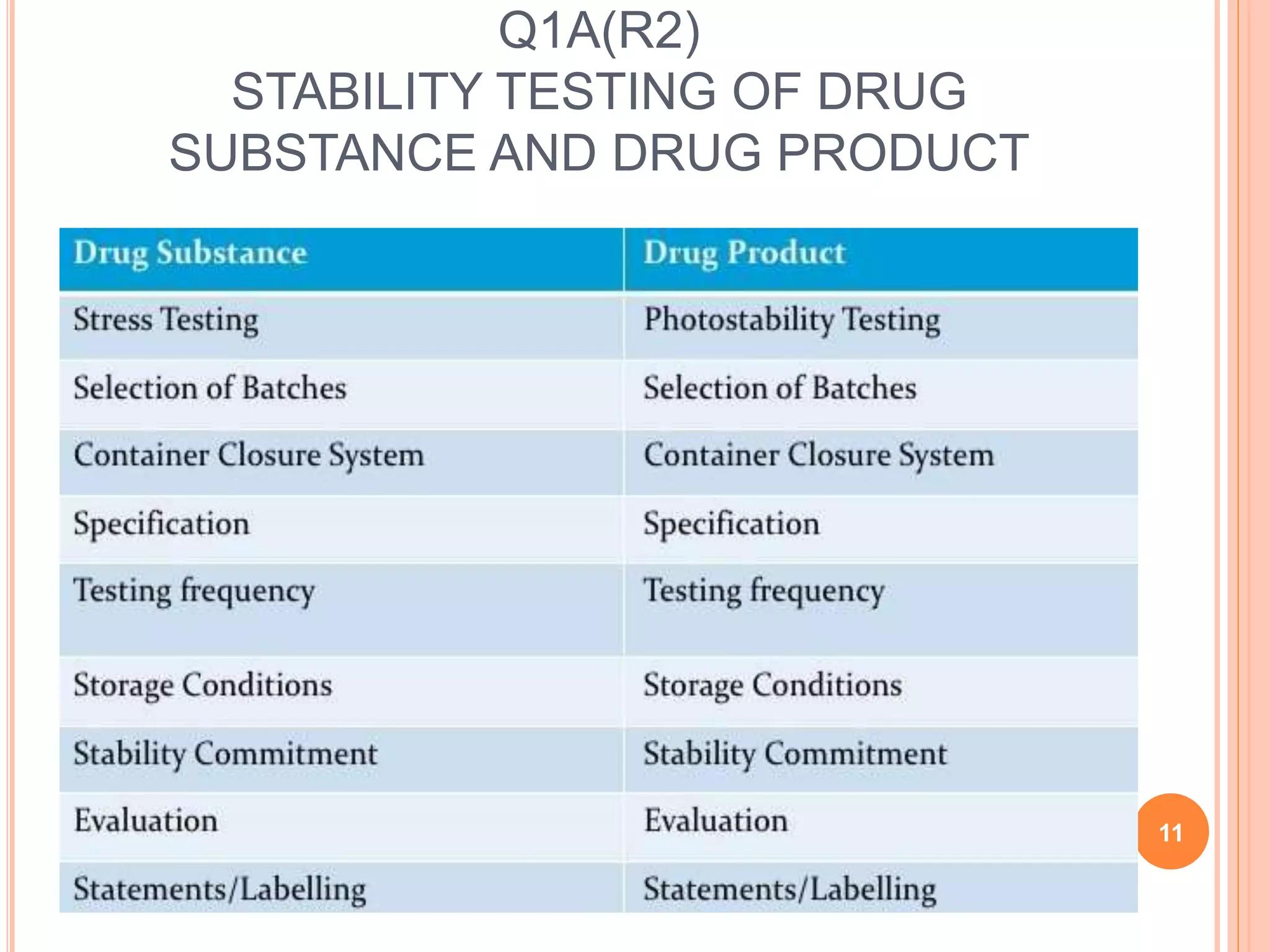 ICH Guidelines for stability testing | PPTX