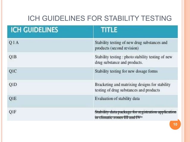 ICH Guidelines for stability testing | PPTX | Pharmaceutical Industry ...