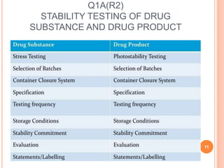ICH Guidelines for stability testing | PPTX