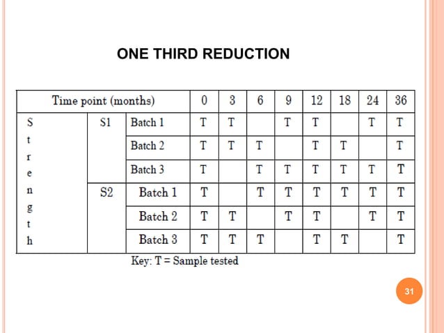 ICH Guidelines for stability testing | PPTX | Pharmaceutical Industry ...
