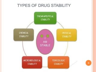 ICH Guidelines for stability testing | PPTX